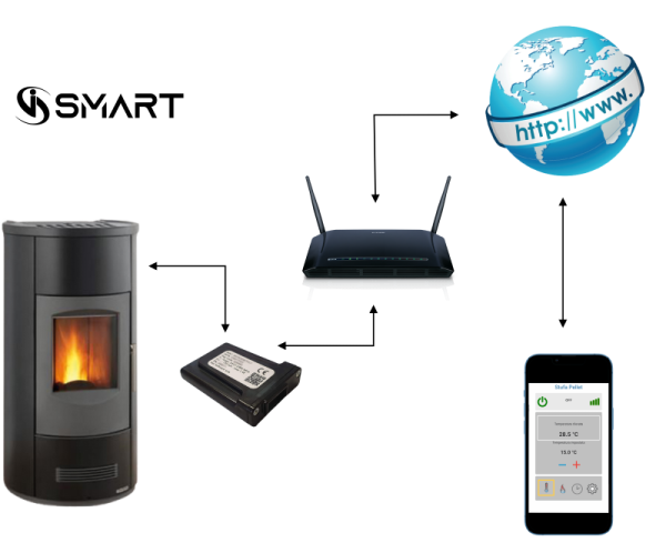 Stufasmart It Modulo Wifi Universale Per Stufe A Pellet